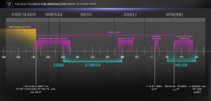 Chart | Timeline of Ezra, Nehemiah & Esther